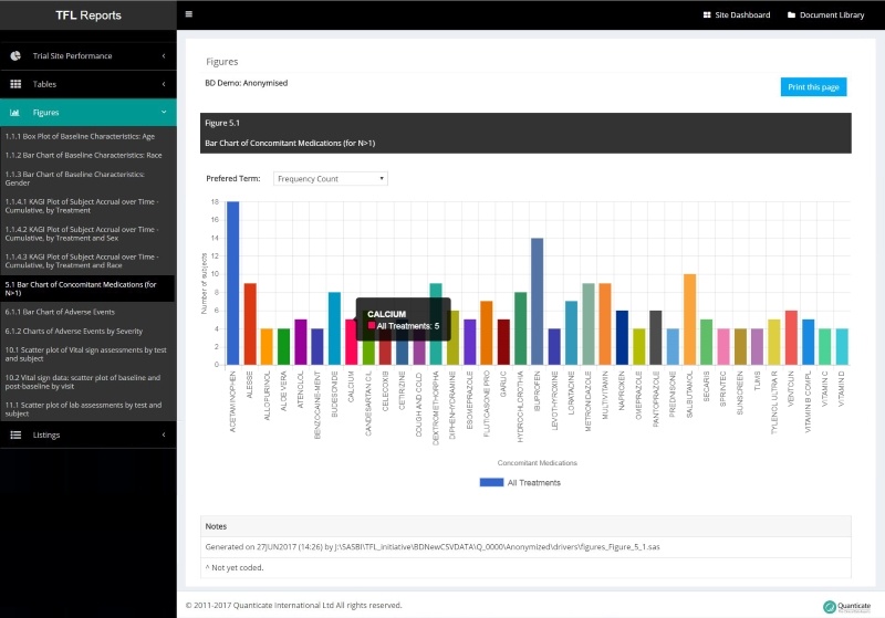 Clinical Data Visualizations | Tables Listings Figures (TLFs)